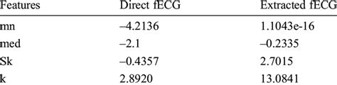 Extracted Features For Signal Comparison Download Scientific Diagram