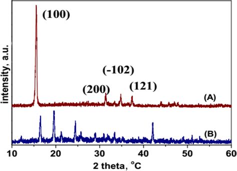 Xrd Patterns Of A Cu2 Oh 3 Cl And B Cubdc Download Scientific Diagram