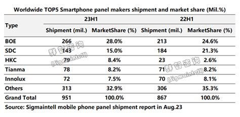 京东方追赶三星：国产oled份额首破40 面板 出货 同比增长