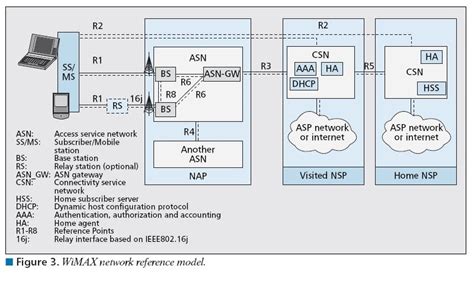 arabic knowledge blog مدونة المعرفة العربية wimax reference network