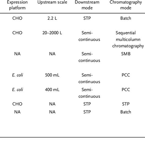Membrane Chromatography Devices Operated In Intensified Downstream Download Scientific Diagram