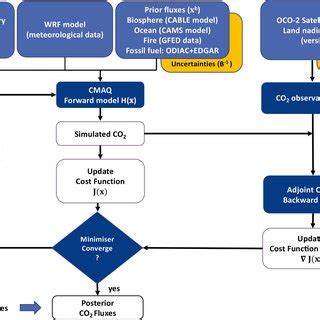 A Simplified Diagram Of The Four Dimensional Variational Data