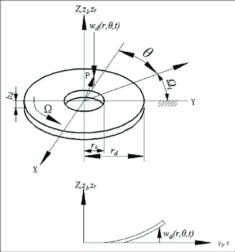 The Rotating Disks Coordinates And Geometry Download Scientific Diagram