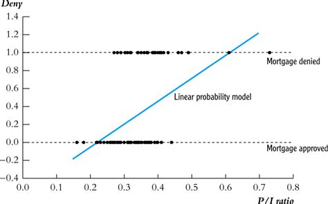 Chapter Linear Probability Probit Logit Econometrics For Business Analytics