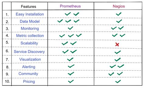 A Comprehensive Comparison Of Prometheus And Nagios