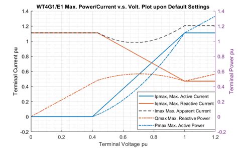Projects 2019s2 25502 Dynamic Modelling Of A System With High Levels Of Wind And Solar Pv