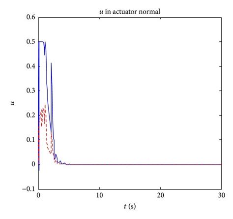 The Control Input U In Case Download Scientific Diagram
