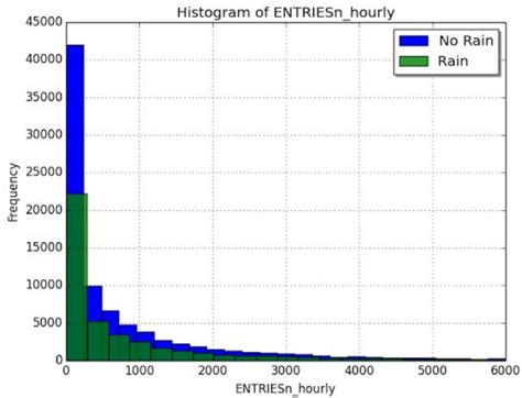 Analyzing The Nyc Subway Dataset Brian Kaewell