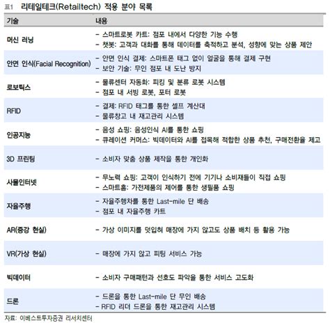 리테일테크 적용 분야 목록