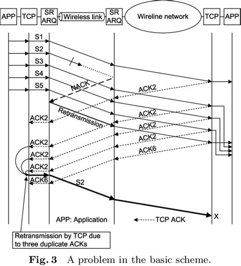 Figure 3 From A Tcp Aware Link Layer Protocol Based On Selective Repeat Arq With No Resequencing
