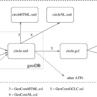 Illustration Of Architecture Of The Xml Suite For Geometrical Constructions Download