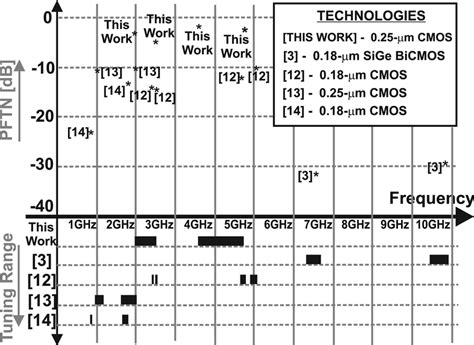 Phase Noise At 1 Mhz Offset From 36 Ghz Carrier Lower Boundary Of The