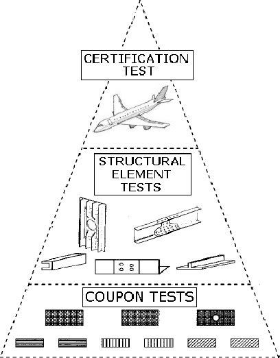 Figure 1 From Reliability Based Structural Design Of Aircraft Together
