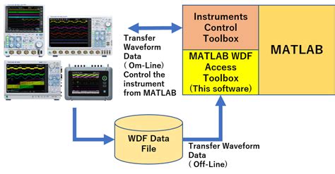MATLAB WDF Access Toolbox Yokogawa Test Measurement