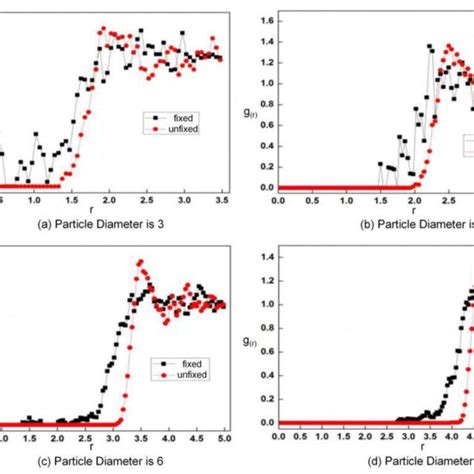 Radial Distribution Function Gr Of Particles With Various Particle