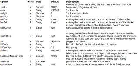 Javascript Which Style Options Are Available For Polylines In Leaflet Geographic