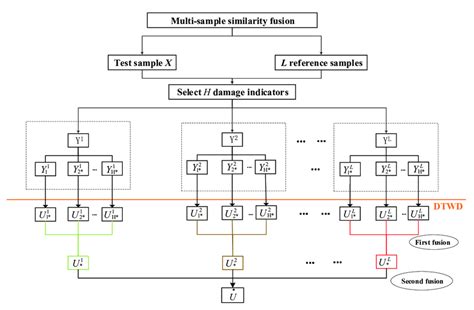 Similarity Fusion Of Multi Sample 3 Second Fusion After Obtaining A