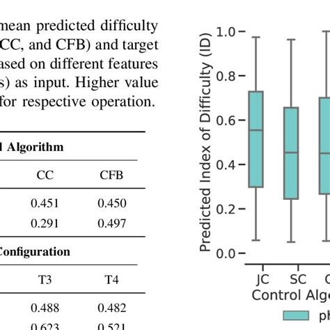 Box Plot Summarizing Mean Predicted Difficulty Values Of Control