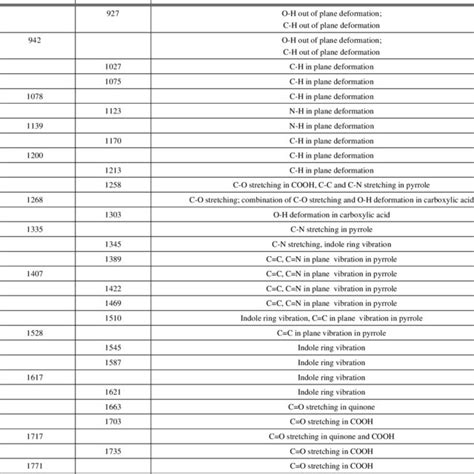 Spectral Position Of Raman Peaks Download Table