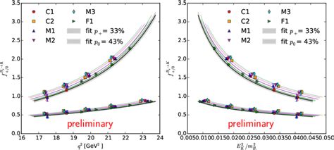 Chiral Continuum Extrapolation Of Semi Leptonic Form Factors For B S →