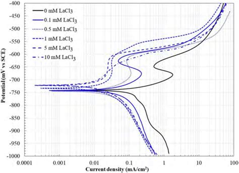 Polarization Curves For 1018 Carbon Steel In Co 2 Saturated Brine At