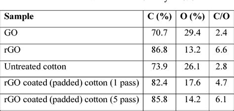 Table 1 From Scalable Production Of Graphene Based Wearable E Textiles Semantic Scholar