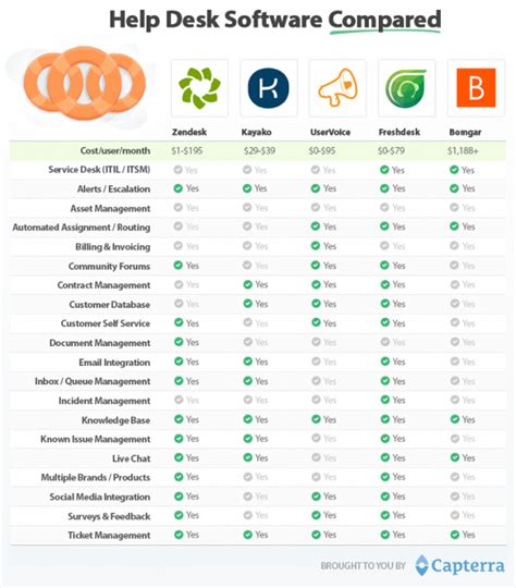 Service Desk Software Comparison Cloud Help Desk Software