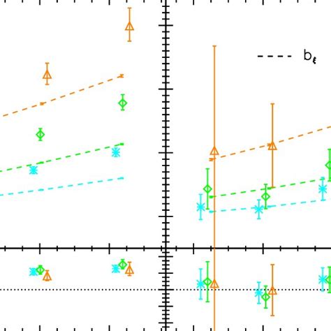 Linear Bias As A Function Of The Redshift Estimated From B Q Left