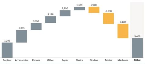 Tableau Waterfall Chart Examples Features How To Create
