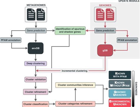 Unifying The Known And Unknown Microbial Coding Sequence Space Elife