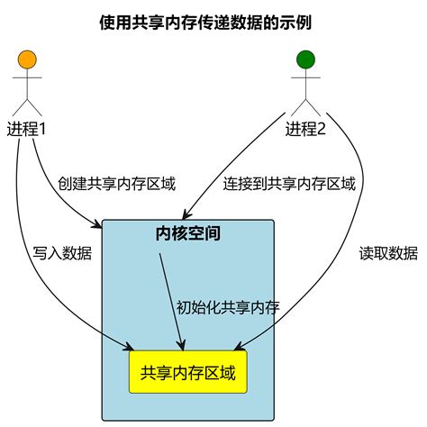 Linux进程通信 共享内存 一、共享内存是什么 在linux系统中，共享内存是一种ipc（进程间通信）方式， 掘金