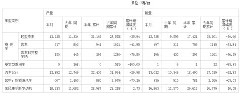 东风汽车2月销量为13022辆，新能源汽车1 2月累销同比下滑6553