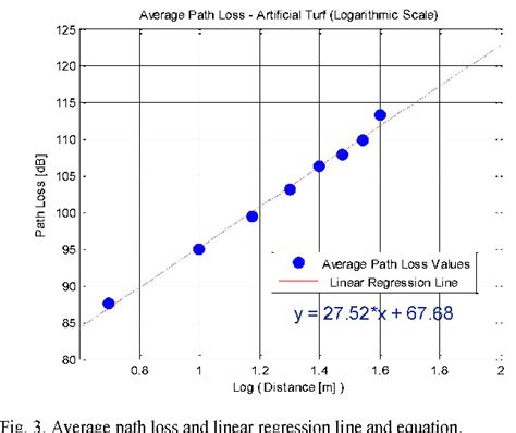 Figure 3 From An Empirical Path Loss Model For Wireless Sensor Network Deployment In An
