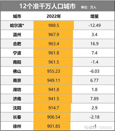 官宣！又一个千万人口城市，诞生了 作者：余飞01 合肥官宣8月21日，合肥官方账号“合肥发布”正式官宣，合肥实有人口突破了1000万。根据