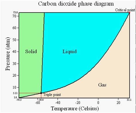 Phase Diagram Of Co2 Pdf