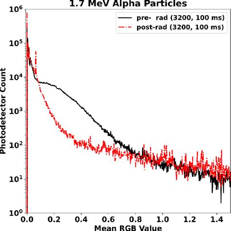 Figure 6 From Alpha Particle Induced Persistent Effects In A Cots 3 D Integrated Cmos Imager