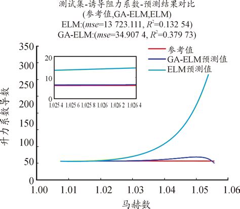 基于遗传算法优化极限学习机的炸弹气动参数辨识