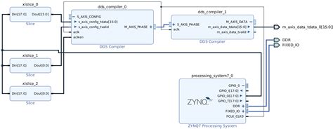 Pynq As A Radio Frequency Generator Support Pynq