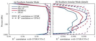 ACP Quantifying The Variability Of The Annular Modes Reanalysis Uncertainty Vs Sampling