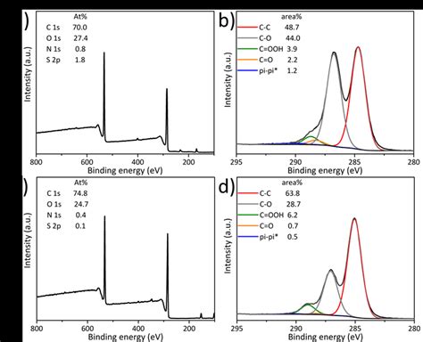Xps Survey Spectra A C And High Resolution C 1s B D Spectra Of