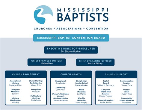 Organizational Chart Mississippi Baptist Convention Board