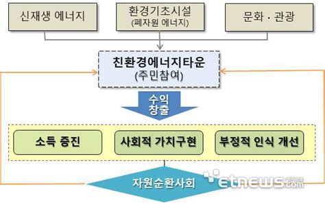전북도 3개 친환경에너지타운 조성사업 ‘착착이미지 개선·주민 소득 효과 전자신문