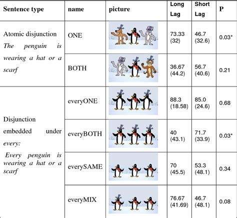 Table 1 From The Interpretation Of Atomic And Embedded Disjunctions In Light Of Scalar