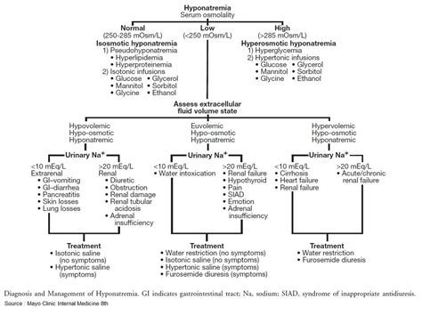 Diagnosis And Management Of Hyponatremia Hyponatremia Grepmed