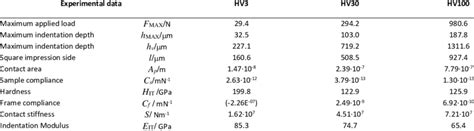 Vickers Hardness Test Data On Brass Download Scientific Diagram