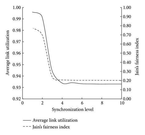 Fairness And Link Utilization Versus Synchronization Level Of 10 Mixed