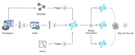 Building A Serverless Rest Api With Function Compute And Mongodb By