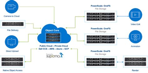 Data Orchestration Challenge Object Storage Is Not File Storage PowerScale OneFS