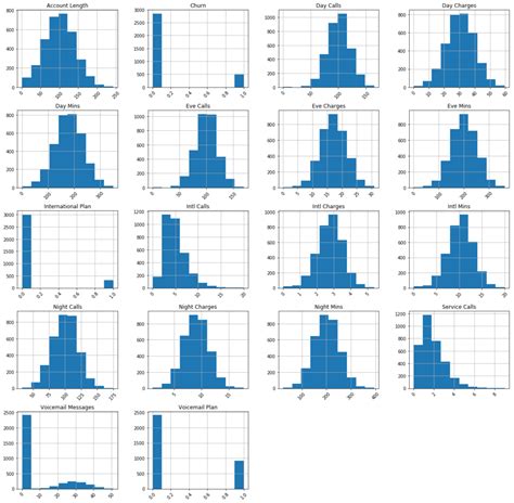 How To Predict Customer Churn In Tm1 Using Tm1py And Scikit Learn Nicholas Renotte