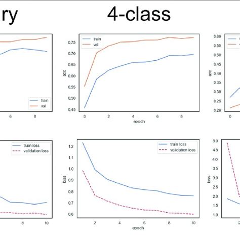 cnn binary 4 class and 5 class models accuracy and loss curves for